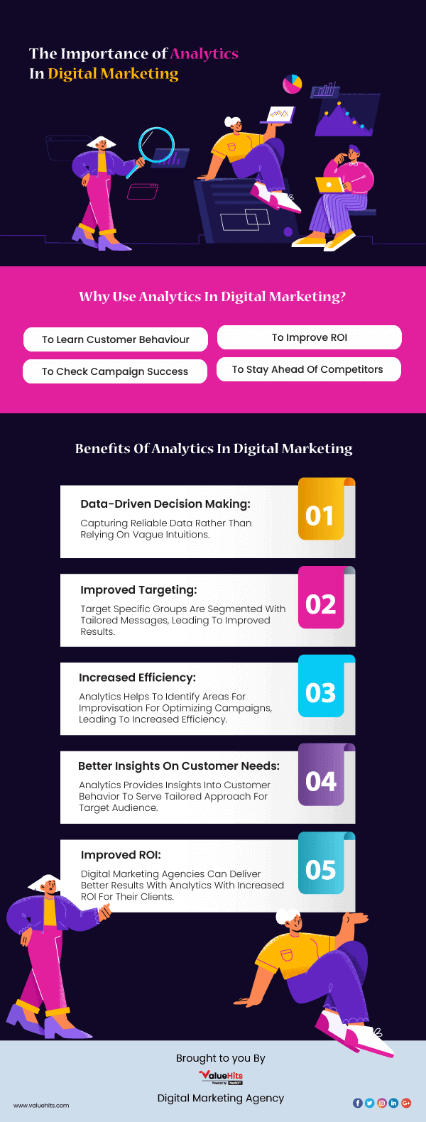 The Importance of Analytics in Digital Marketing The Importance of Analytics in Digital Marketing
